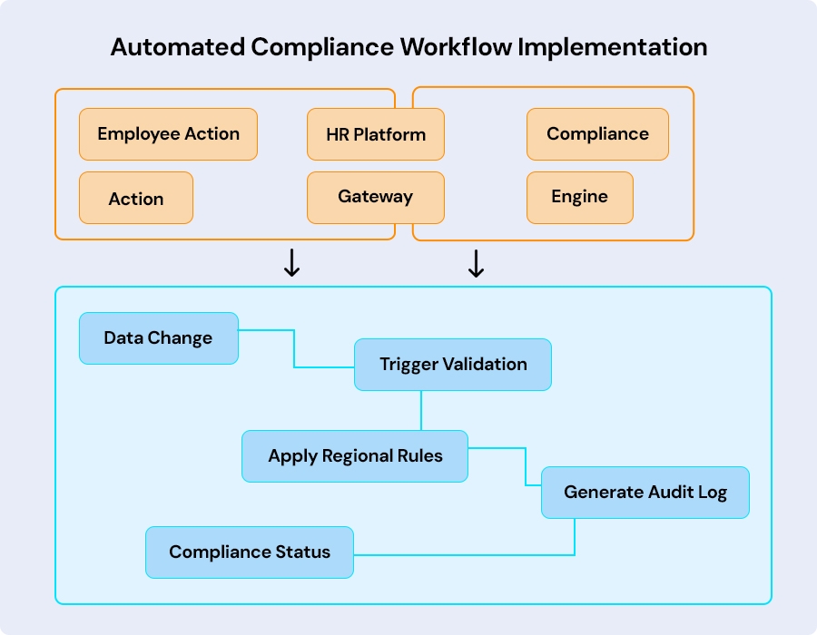 Digital Product Engineering for HR Compliance Platforms