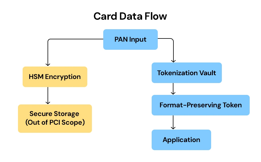 Product Engineering Services for FinTech Compliance
