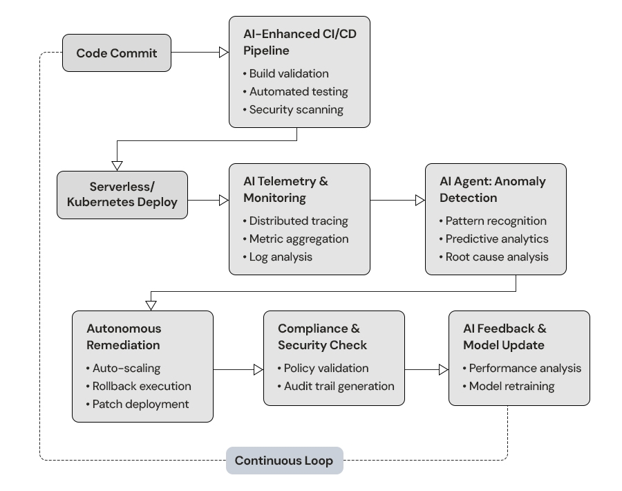 DevOps to NoOps: AI’s Role in Modern IT Operations