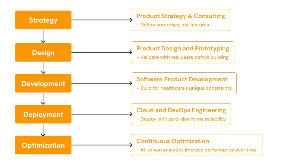 Engineering Patient Flow Systems for Hospitals