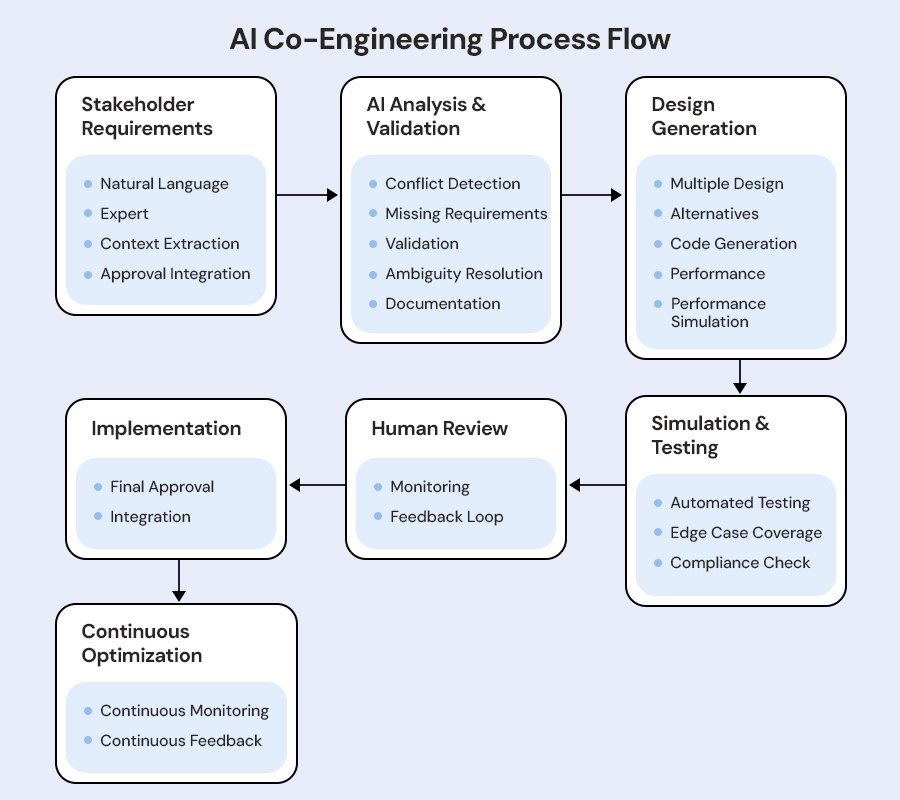 Generative AI & Co-Engineering in Modern Product Engineering