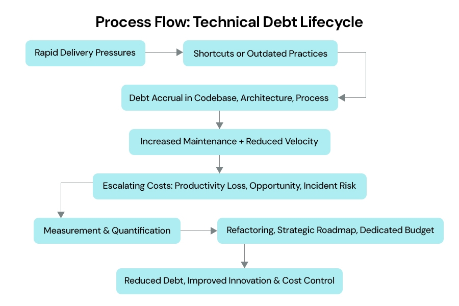 Avoid Hidden Costs: Managing Technical Debt Effectively