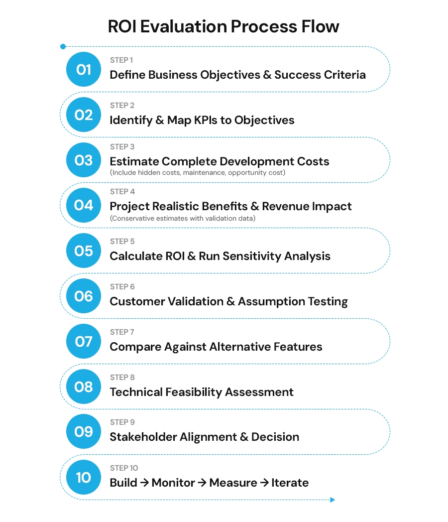 Product Feature ROI: Signals to Validate Before Funding