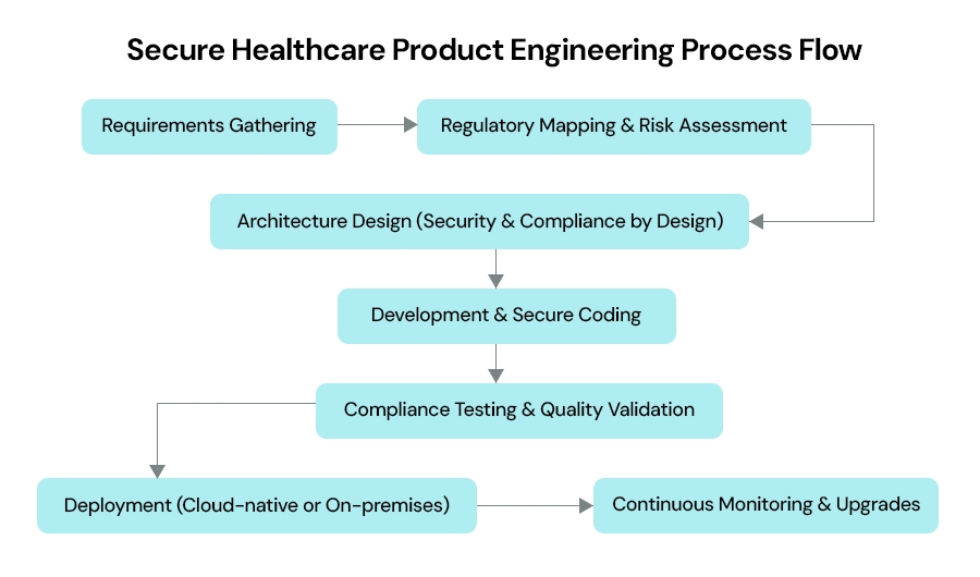 How Product Engineering Ensures Secure Healthcare Systems