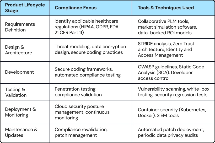 How Product Engineering Ensures Secure Healthcare Systems