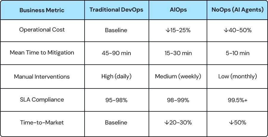 DevOps to NoOps: AI’s Role in Modern IT Operations