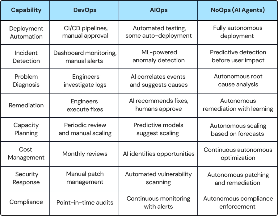 DevOps to NoOps: AI’s Role in Modern IT Operations
