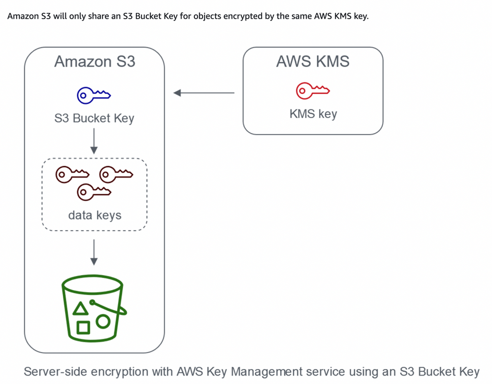 Unusual steps and considerations for AWS Cost Optimization