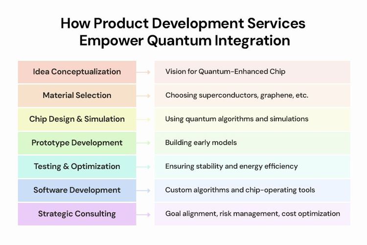 Quantum Integration in Semiconductor Design
