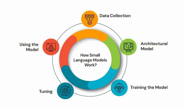 Small Language Models: The Future of Scalable AI