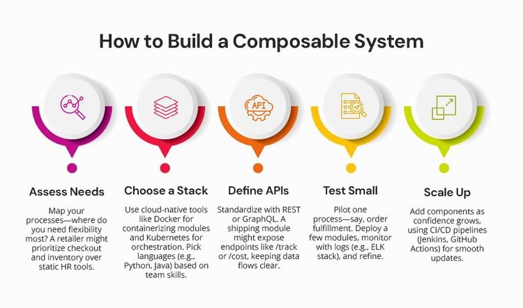 Composable Architecture in 2025 Digital Transformation