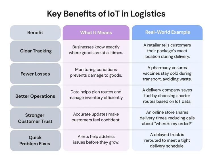 IoT Logistics Tracking for Real-Time Supply Chain