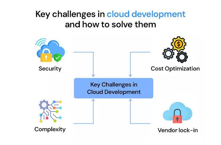 Cloud App Development: Strategies & Trends for 2024