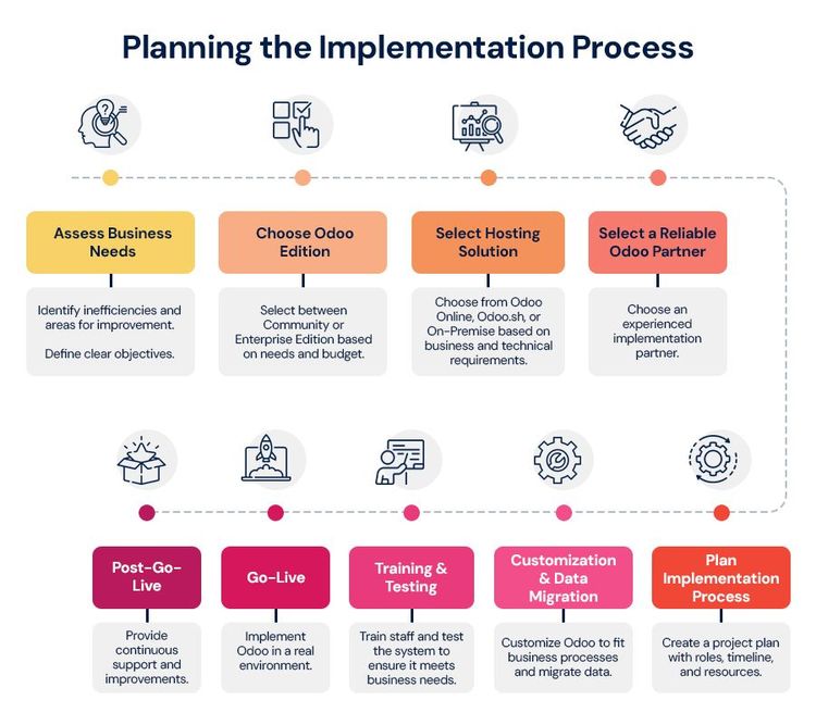 How to Implement Odoo Software for Small Businesses: A Step-by-Step Guide