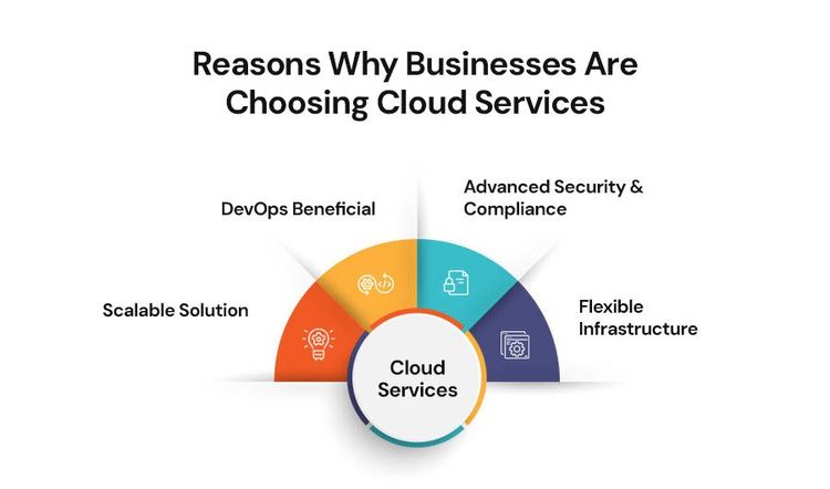 Cloud Services in 2025: Types, Benefits, and How to Use Them