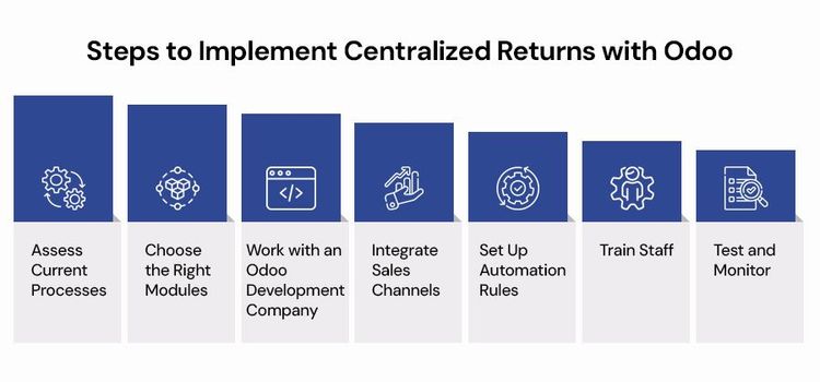 Centralize Retail Returns with Odoo ERP