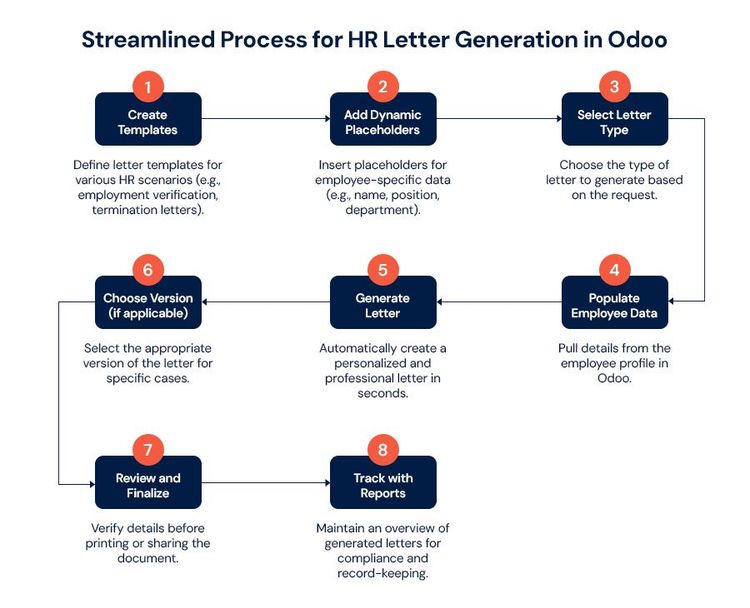 Streamline HR Documentation with the HR Letters Module in Odoo Software