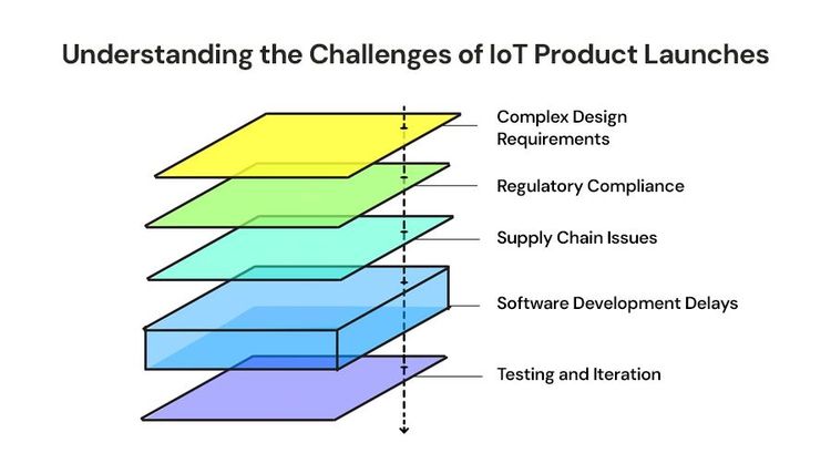 Speed Up Smart Home IoT Product Launches