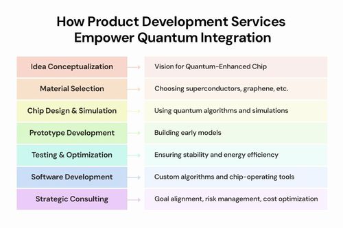 Quantum Integration in Semiconductor Design