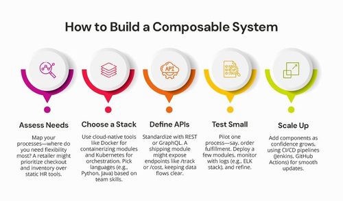 Composable Architecture in 2025 Digital Transformation