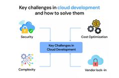 Cloud App Development: Strategies & Trends for 2024