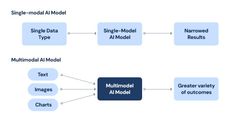 What Is Multimodal AI? Applications, Challenges, and Future Insights